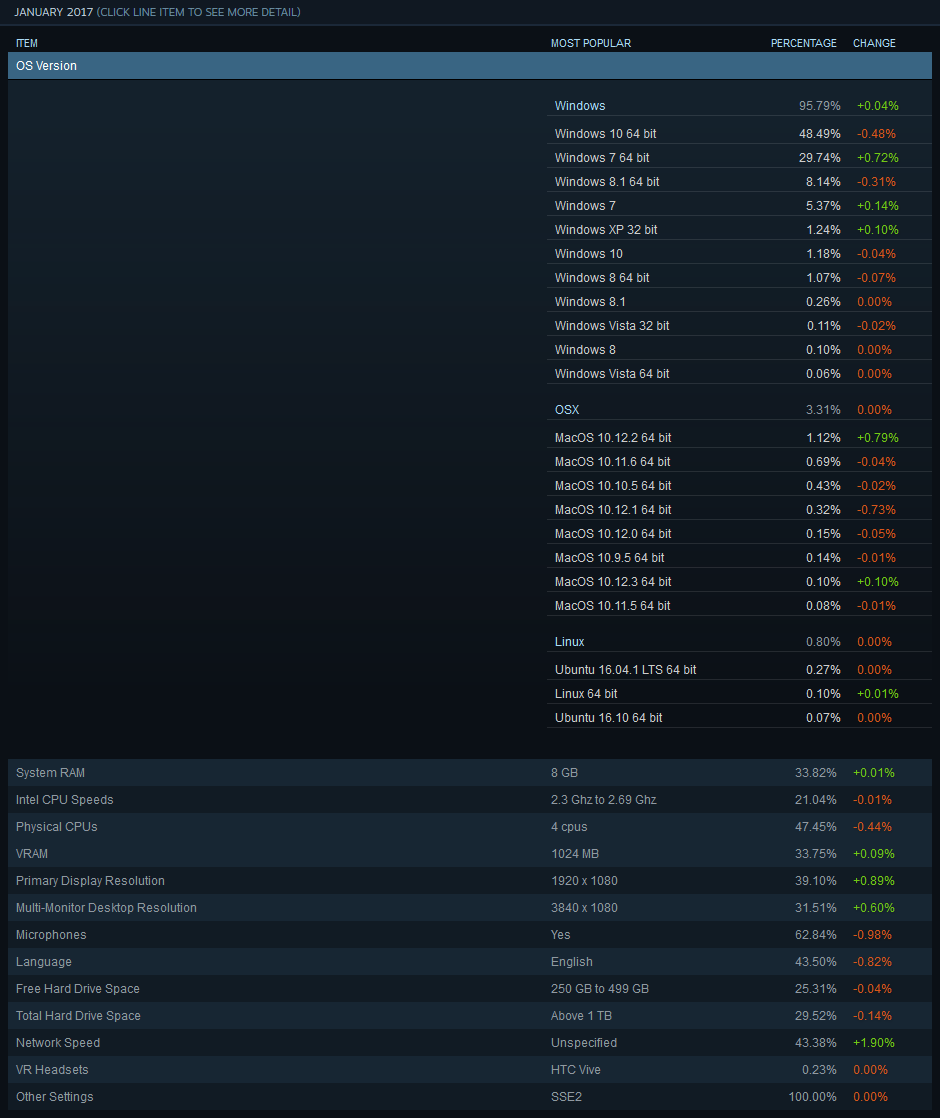steam_statistics_february_2017 - WindowsChimp